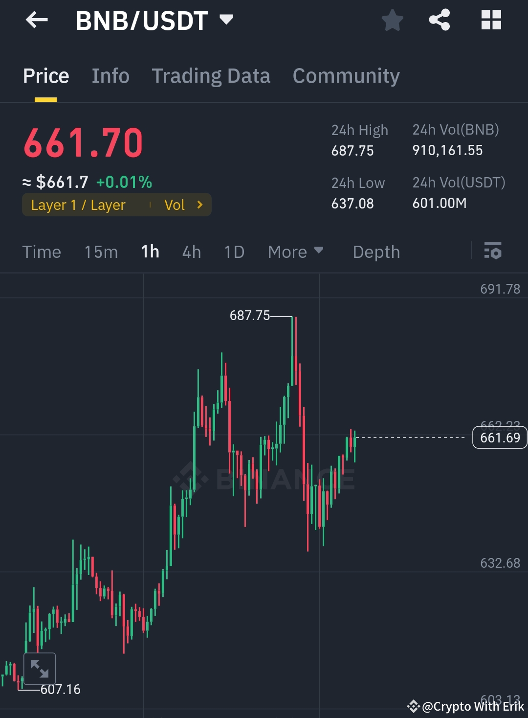 $BNB /USDT: Is a Major Move on the Horizon? Key Levels to Wa | Crypto With Erik on Binance Square