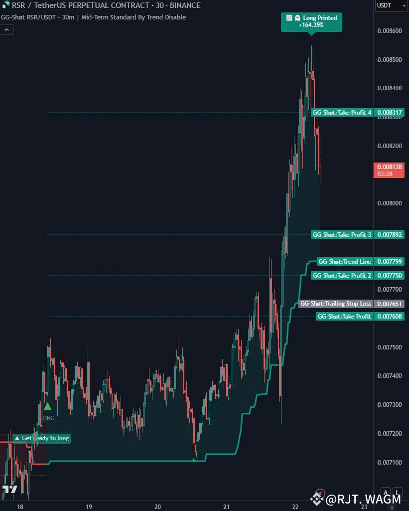 And #RSR all targets 👌 ^^^ This FREE signal printed: +164 | RJT_WAGMI on Binance Square