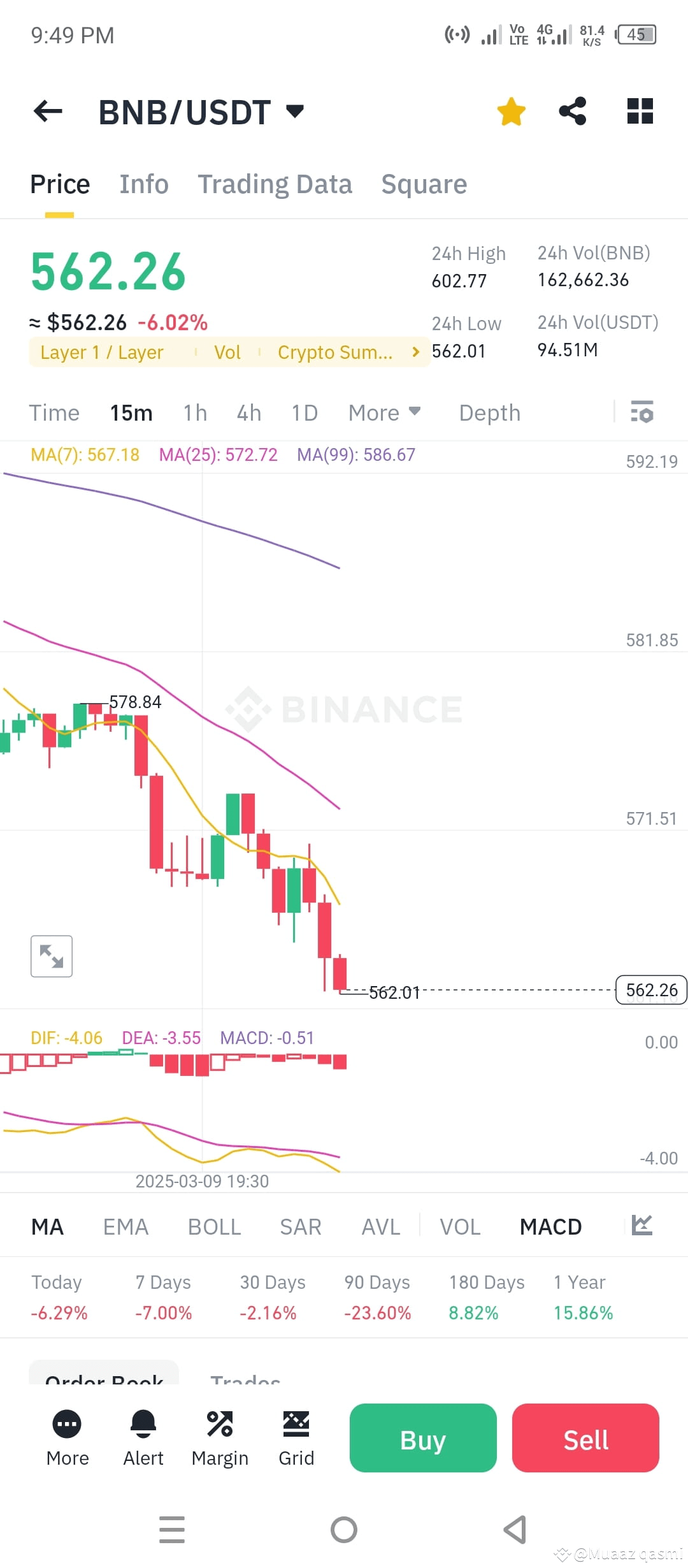 #MarketPullback $BNB do long trade after midnight at 4:30 o | Muaaz qasmi on Binance Square