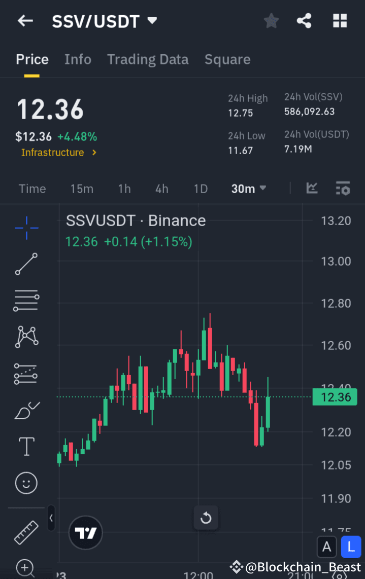 🚀 $SSV /USDT – Bullish Setup Loading! 🚀 SSV is currently | Blockchain_Beast on Binance Square