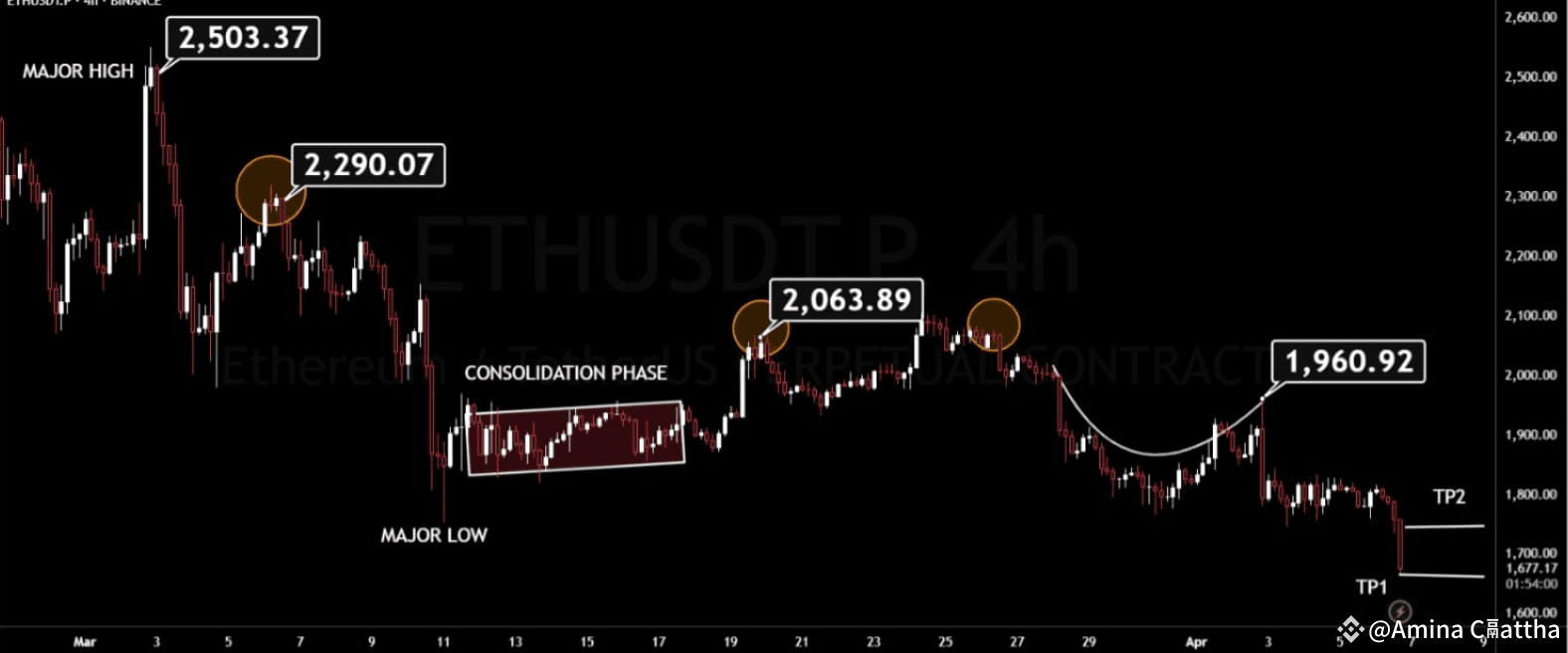 $ETH USDT.P 4H Chart 📉 ️current price: 1,677.17 major h | Amina Chattha on Binance Square