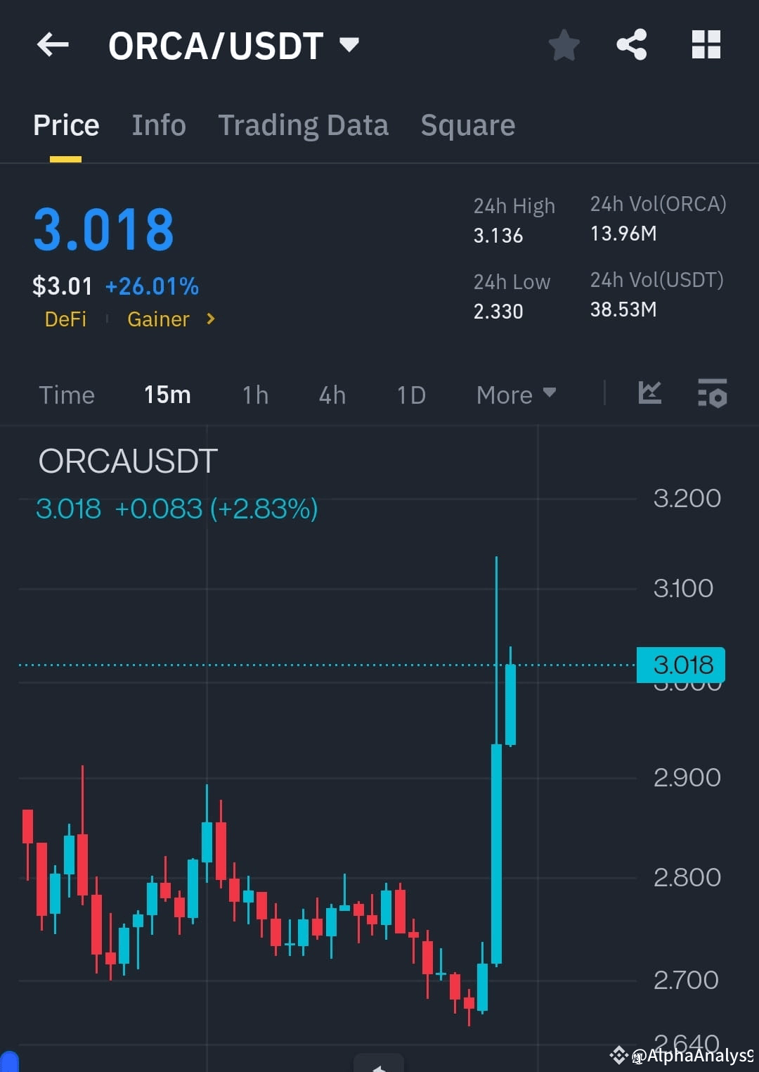 🚀 $ORCA /USDT – Bullish Momentum Blasts Past $3! Current P | AlphaAnalyst on Binance Square