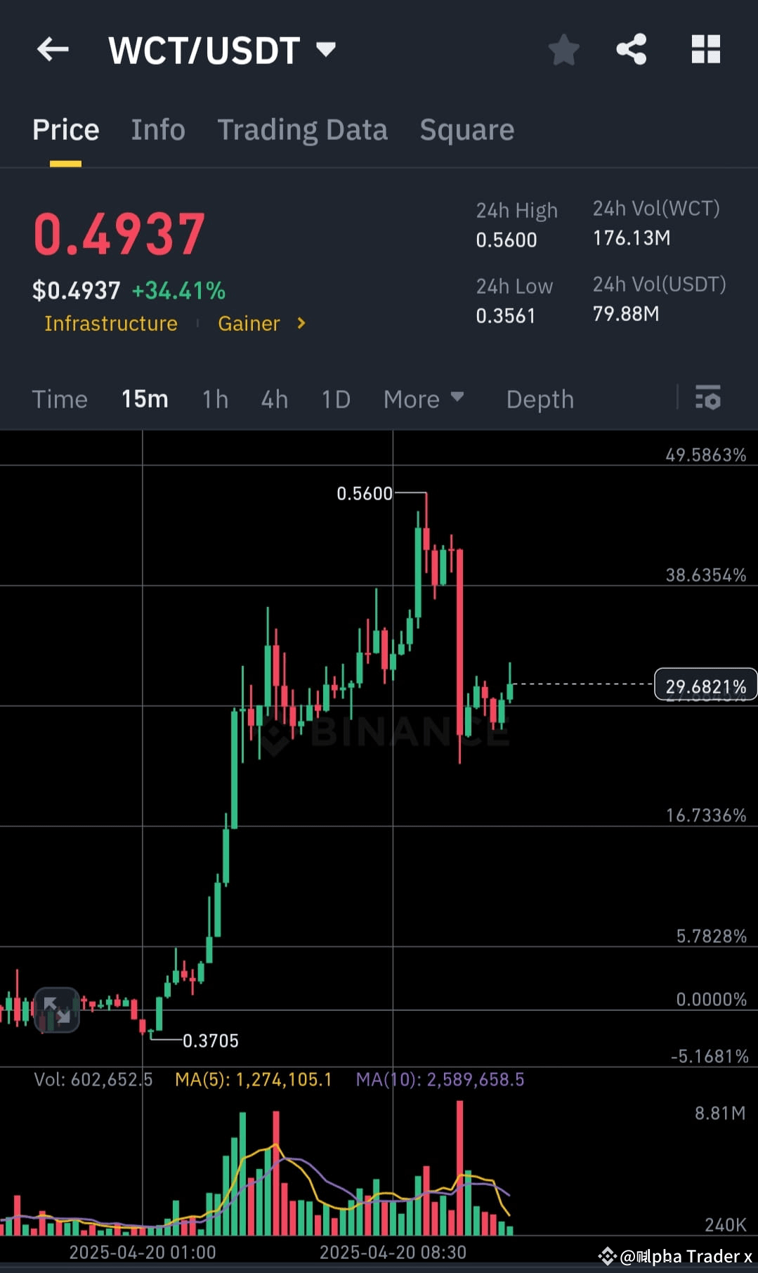 $WCT WCT /USDT Market Update Trade Setup Current Price: $0. | Alpha Trader x on Binance Square