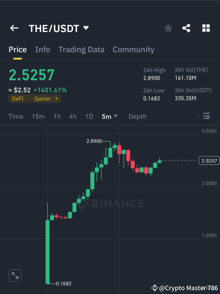 $THE 💹 THE/USDT Technical Analysis: Poised for the Next B | Crypto Master 786 on Binance Square