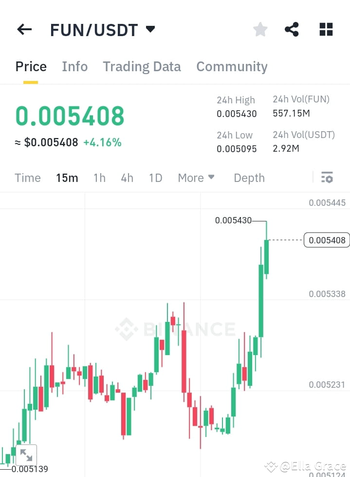 $FUN /USDT Technical Analysis & Trade Signal🔥💯 Momentum | Ella Grace on Binance Square