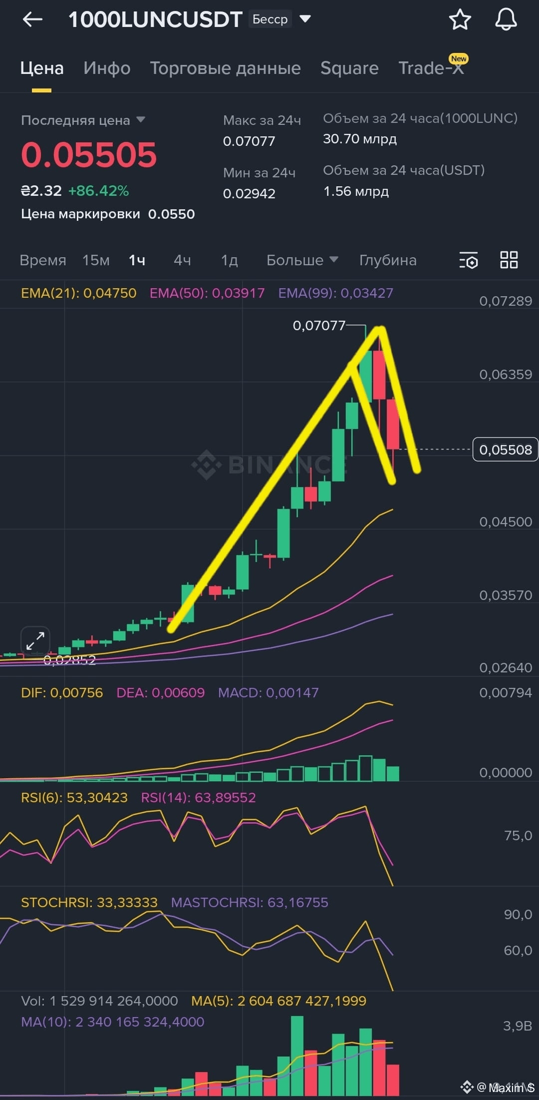 🚀 1000LUNC/USDT: bullish flag or deep | Maxim S on Binance Square