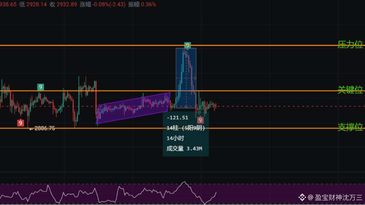 A shocking reversal! While everyone is bearish, Lao Shen's indicators ...