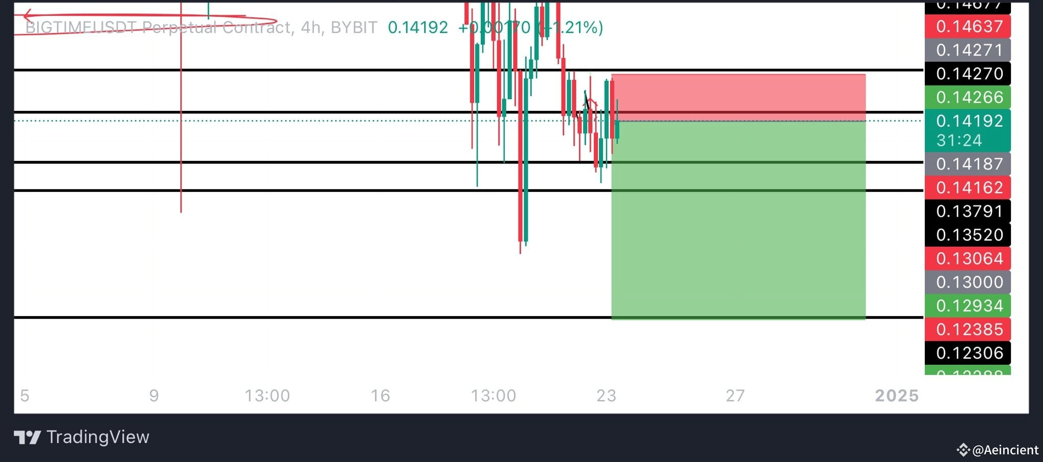 SHORT SIGNAL 🔻 Short #BIGTIME $BIGTIME at ENTRY: 0.1415. a | Aeincient ...
