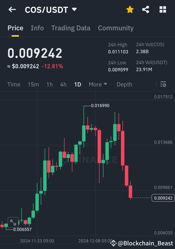 $COS 🚀 COS/USDT Technical Analysis – Price: $0.009242 C | Alpha Crypto 786 on Binance Square