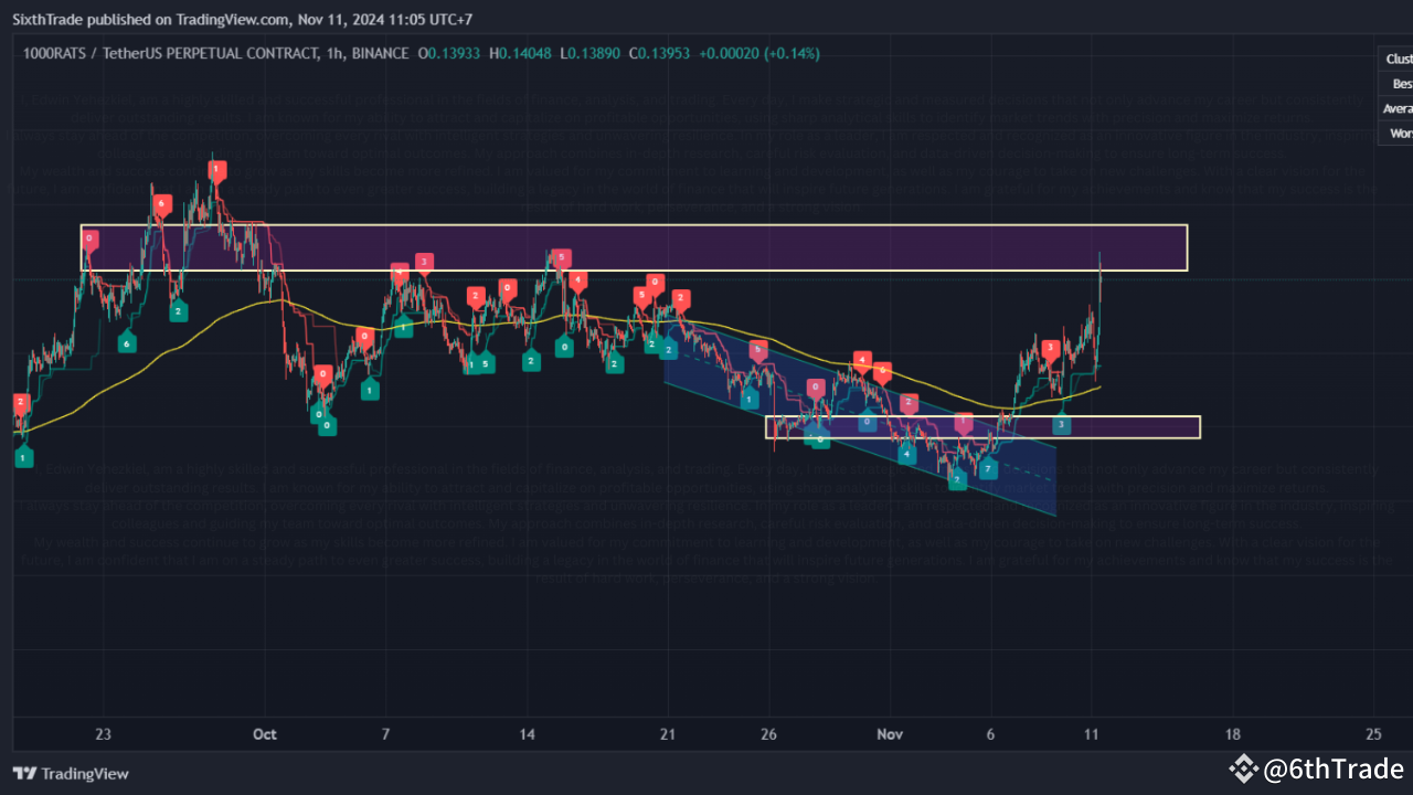 1000RATS/USDT Approaches Resistance with Bullish Momentum on High Volume | 6thTrade on Binance ...