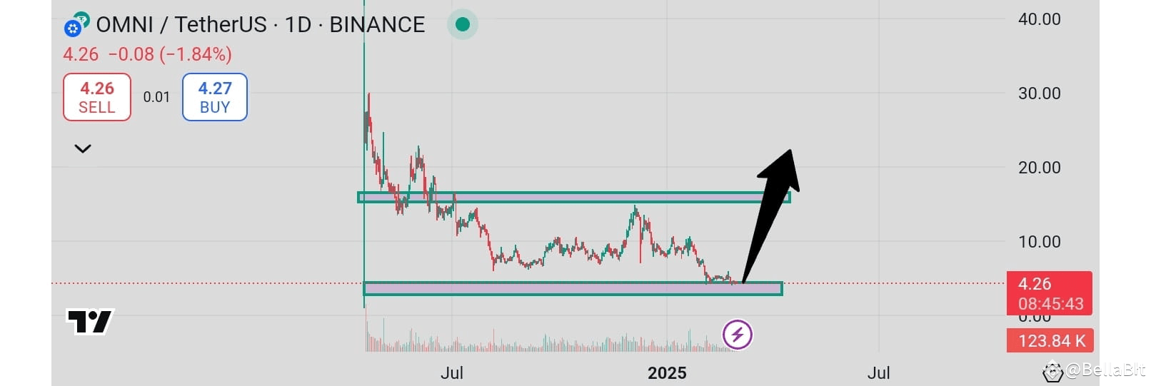 $OMNI is currently experiencing a consolidation phase at th | BellaBit ...