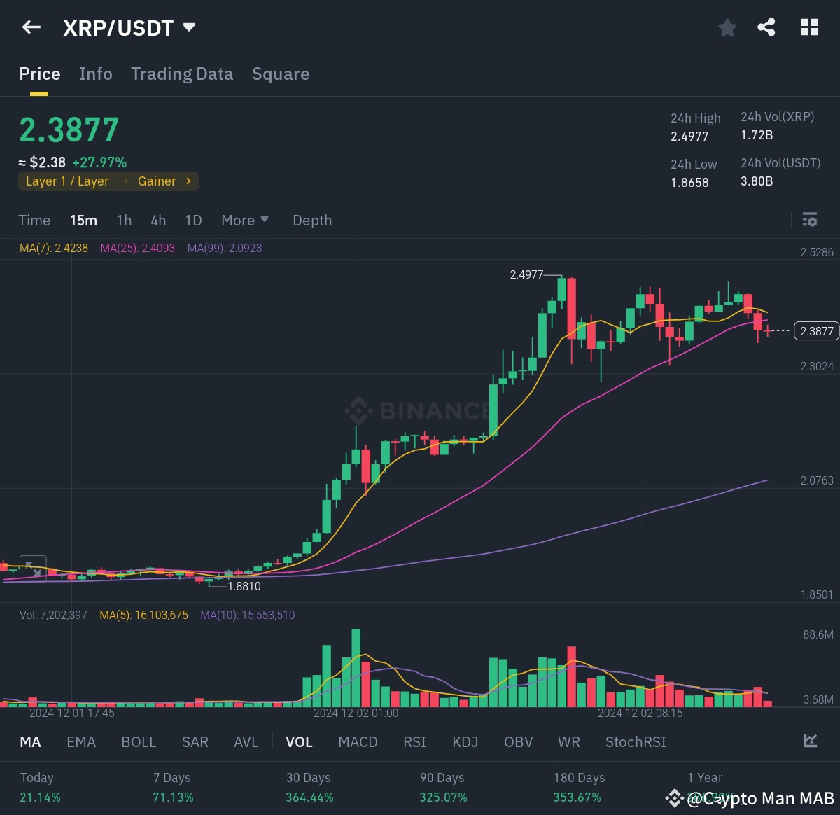 $XRP is unstoppable 🥵 Road towards 3$ How much profit you | Crypto Man MAB on Binance Square