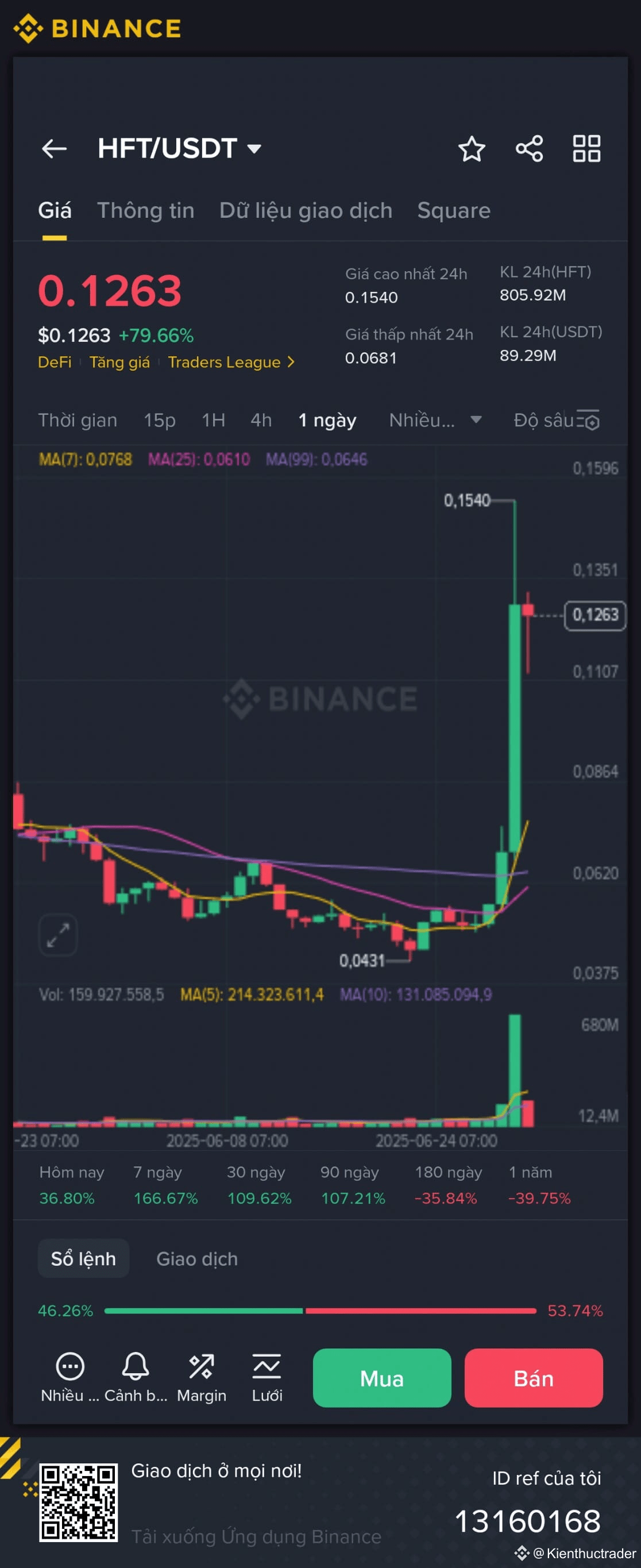 $HFT (Hashflow) just experienced a shocking surge of nearly | Kienthuctrader on Binance Square