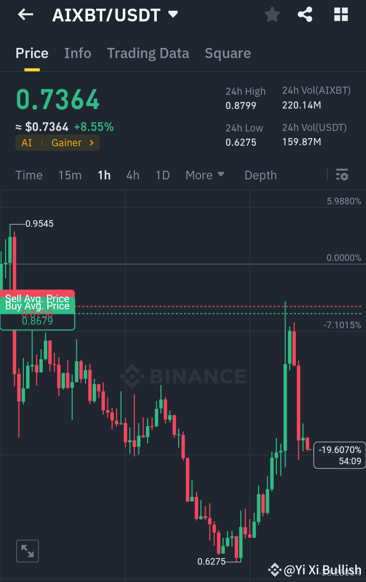 $AIXBT /USDT Technical Analysis & Trade Signal 🚀 Bullish | Yi Xi Bullish on Binance Square