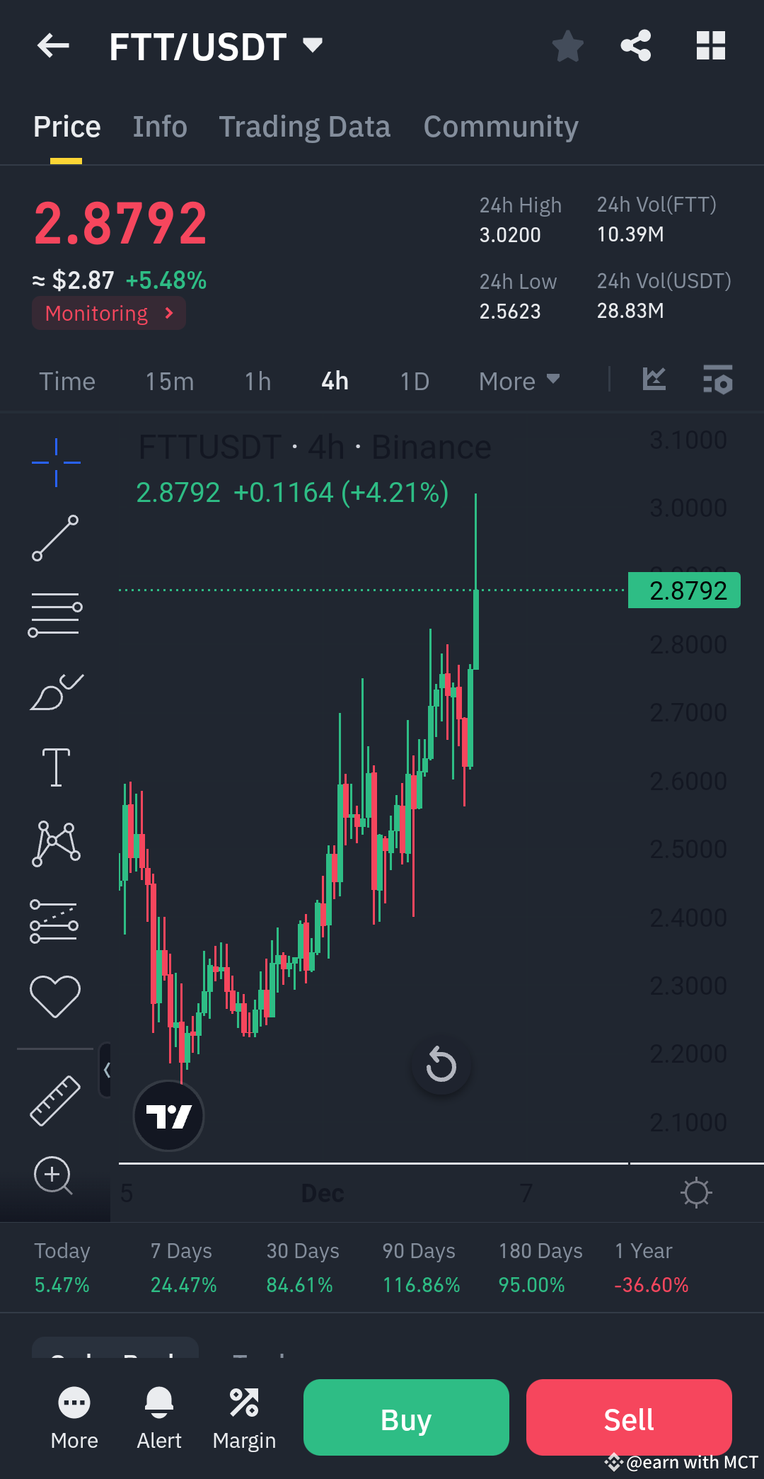 🔥 $FTT /USDT: Rising from the Ashes! 💵 Price: $2.87 (+5.4 | earn with MCT on Binance Square