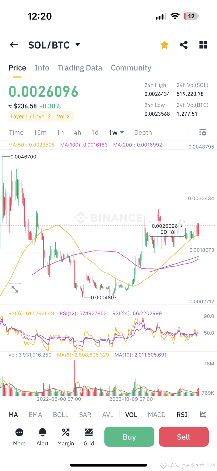 $SOL / BTC chart looks absolutely stunning to reclaim ATH. 0 ...