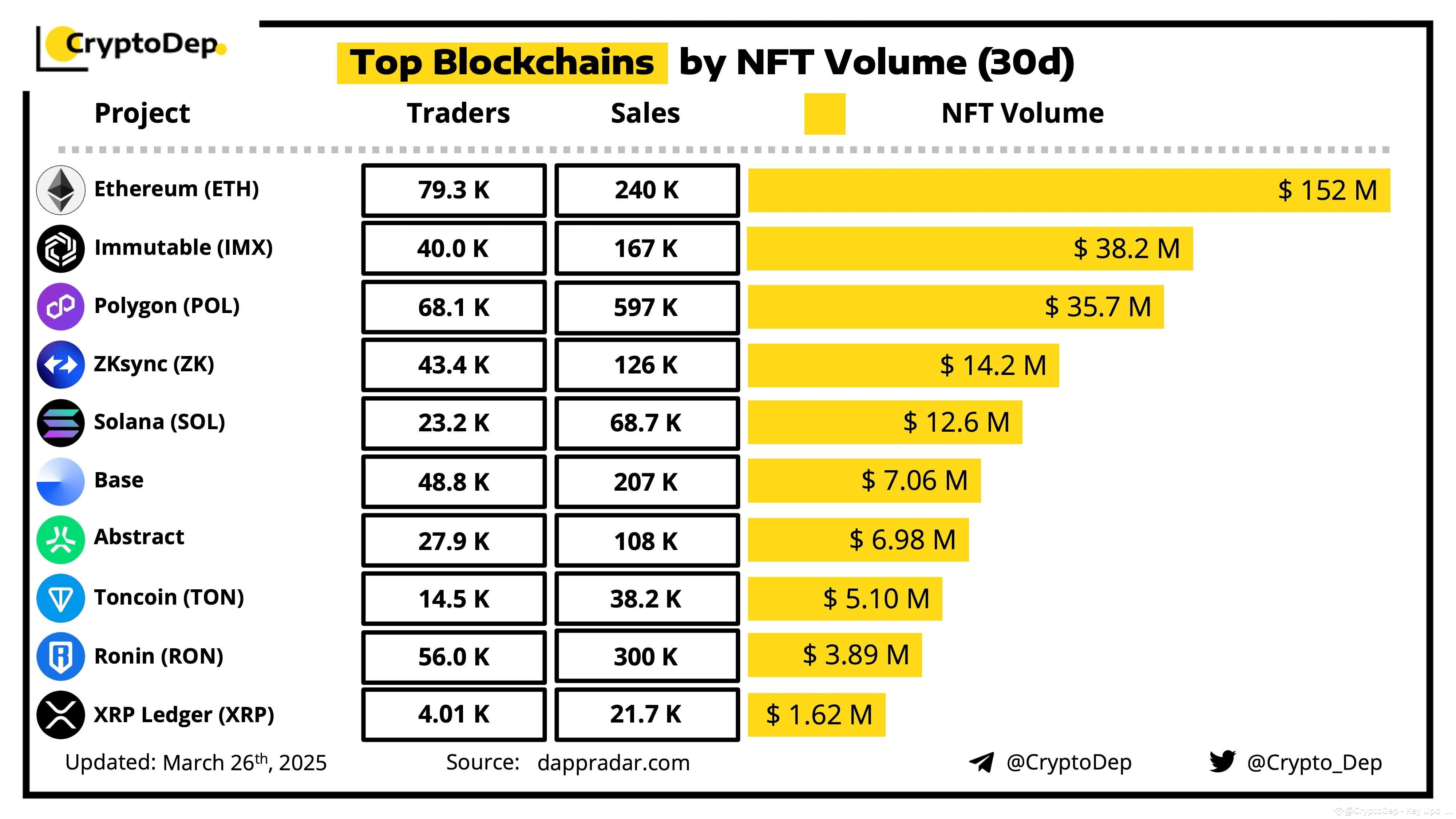 ⚡️ Top #Blockchains by NFT Volume (30d) Let's explore the l | CryptoDep ...