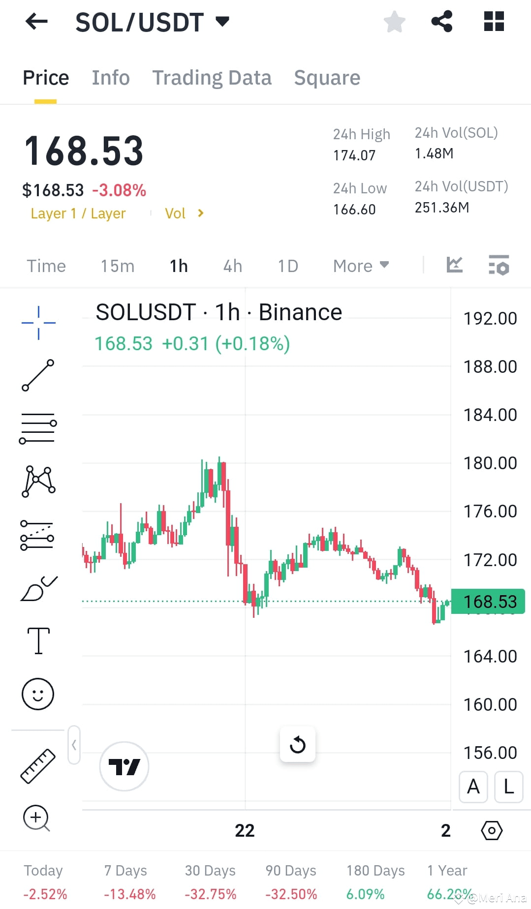 $SOL /USDT – Crucial Support Test! 🚀 $SOL is testing a ke | Meri Ana on ...