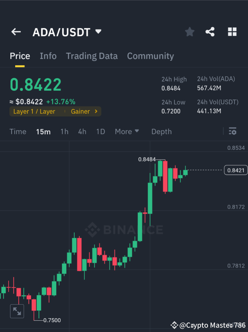 $ADA 🚀 ADA/USDT Technical Analysis: Key Levels and Trade | Crypto Master 786 on Binance Square