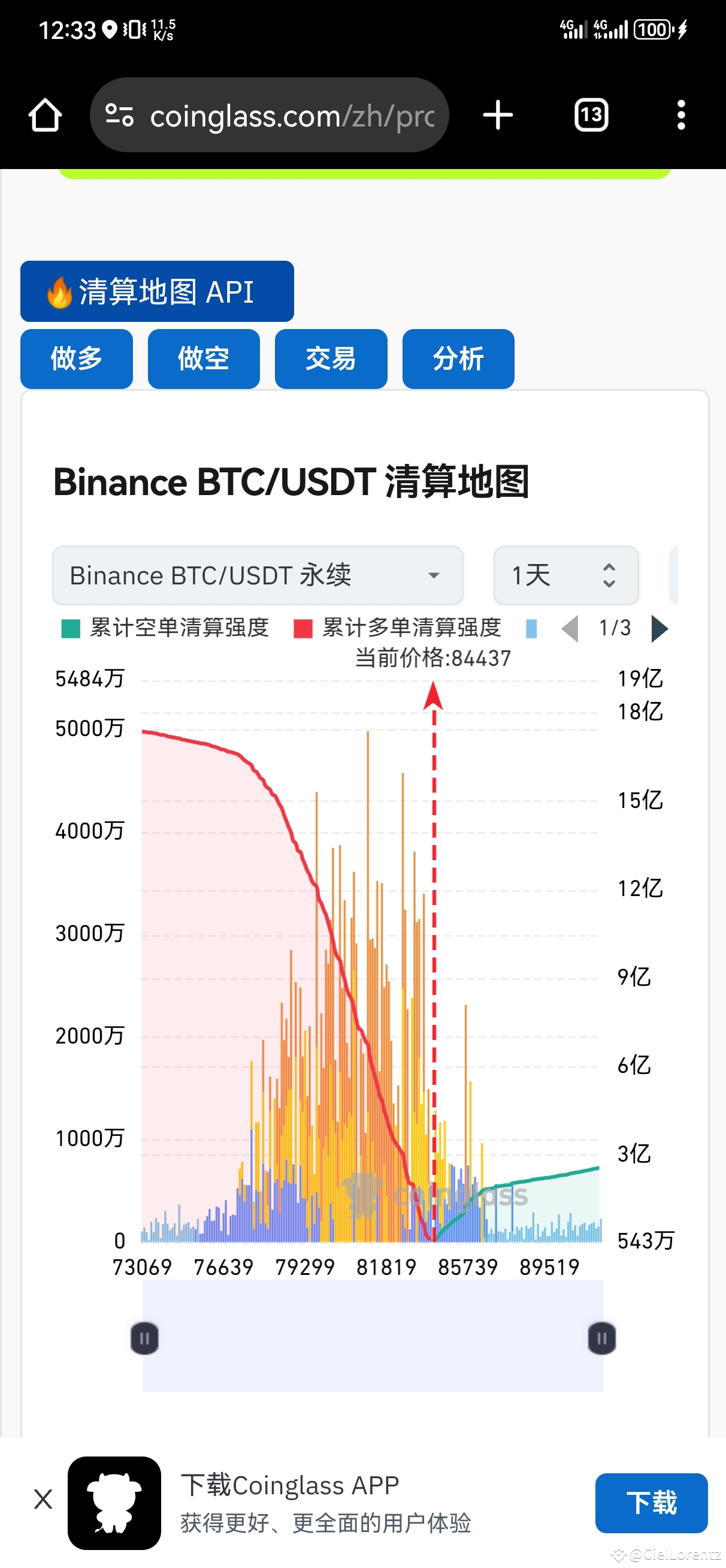 My friends, judging from the liquidation chart, the short po ...