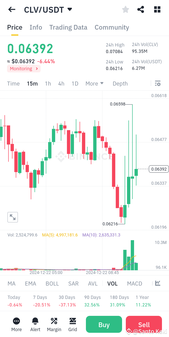 Massive Activity: $CLV Sees Huge Buying on Binance USDT Ma | Santo Keki on Binance Square