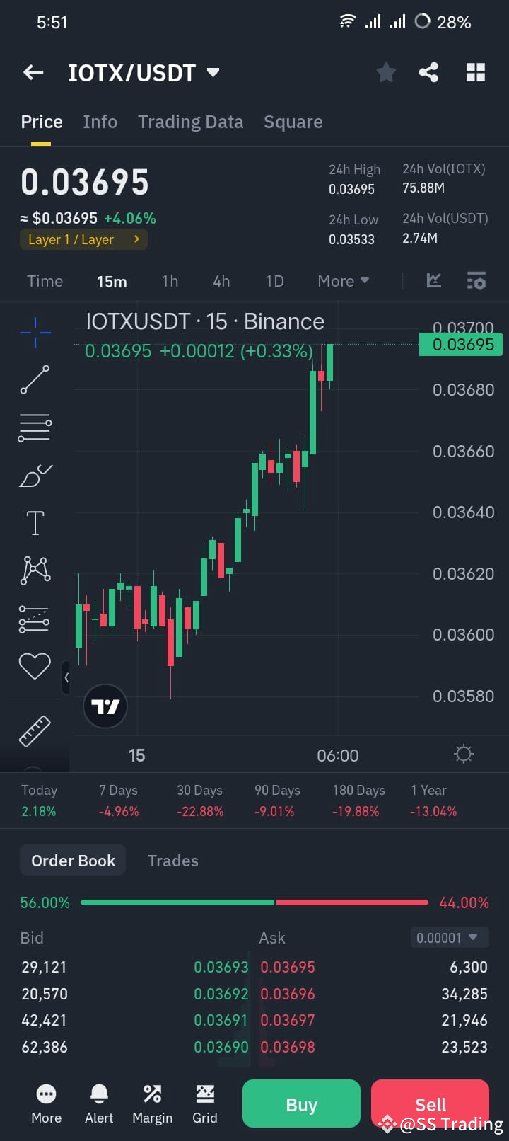 $IOTX /USDT Market Update Current Price: $0.03695 (+4.06%) 2 | SS Trading on Binance Square