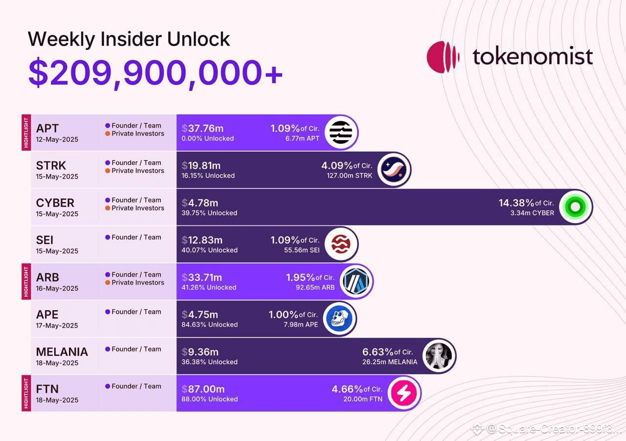 🔓According to Tokenomist data, tokens worth over 210 millio | كريبتو ضياء on Binance Square