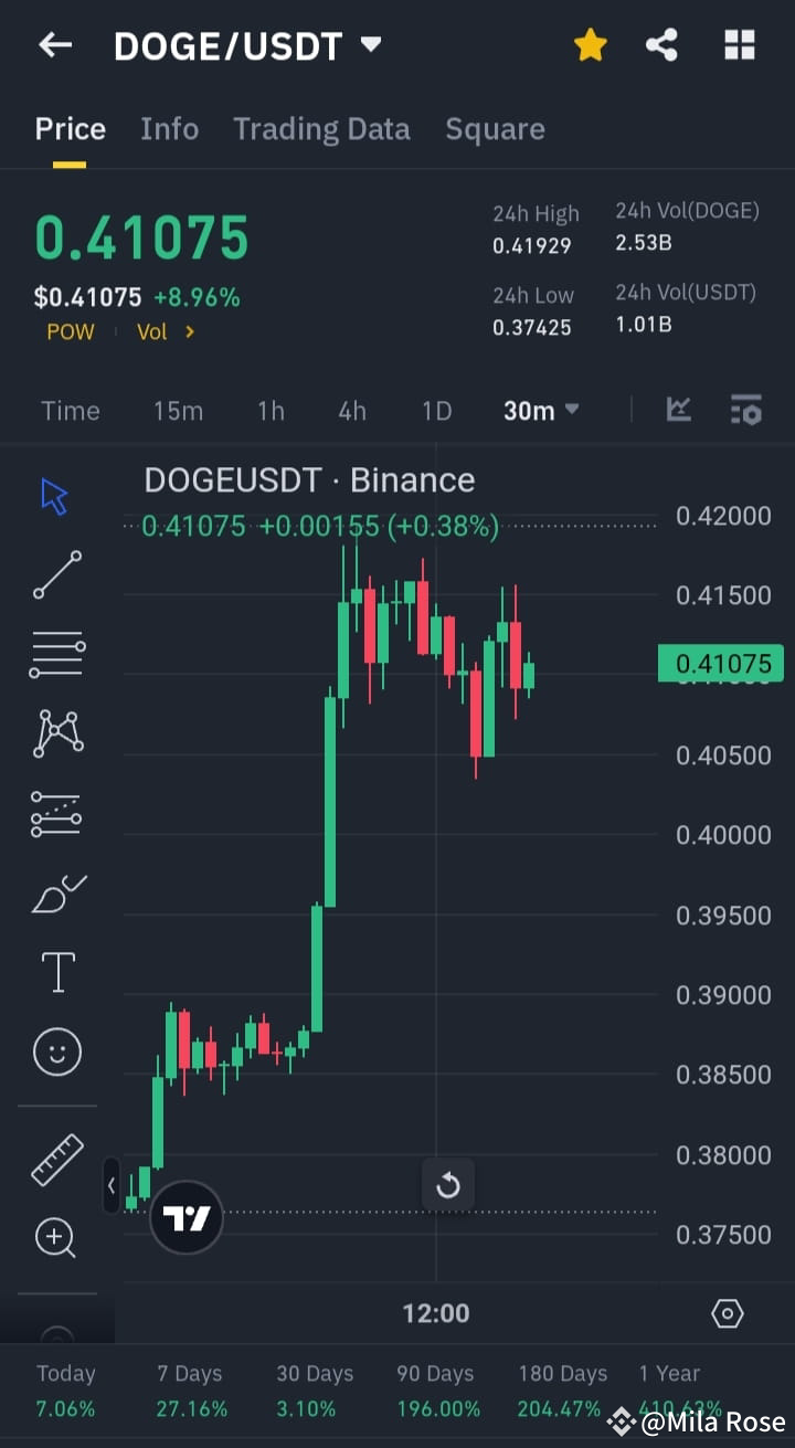 $DOGE Bullish Momentum Confirm 🔥 💯 Watching For Recovery | Mila Rose on Binance Square