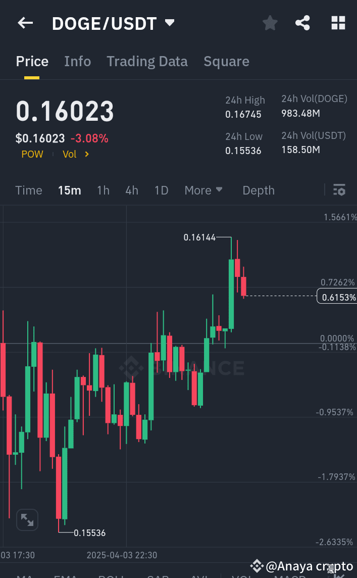 🚀 $DOGE /USDT Market Update – Is the Dip a Golden Opportuni | Anaya crypto on Binance Square