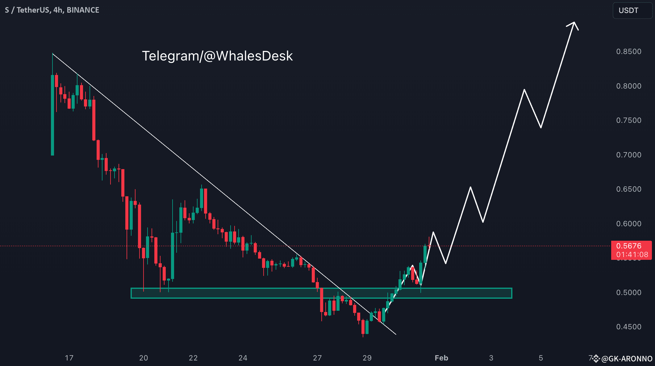 S / USDT Chart Analysis,🔥💥🚀 | GK-ARONNO on Binance Square