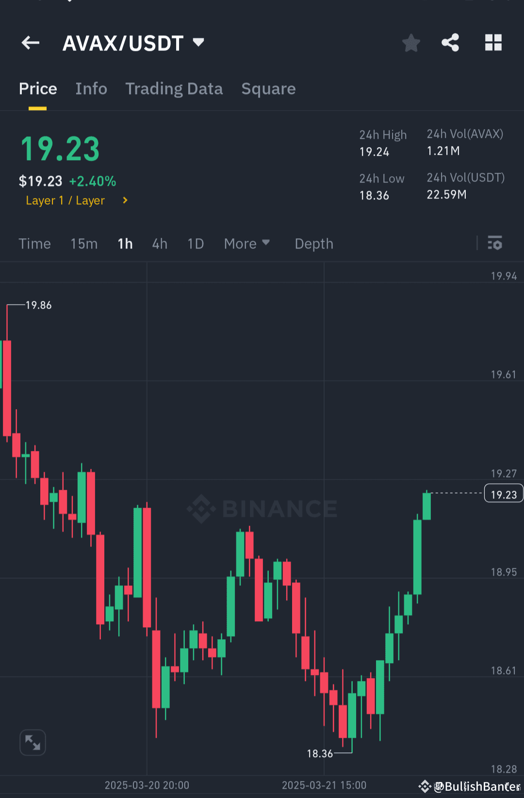 $AVAX /USDT LONG TRADE SIGNAL – BULLISH MOMENTUM BUILDING UP | BullishBanter on Binance Square
