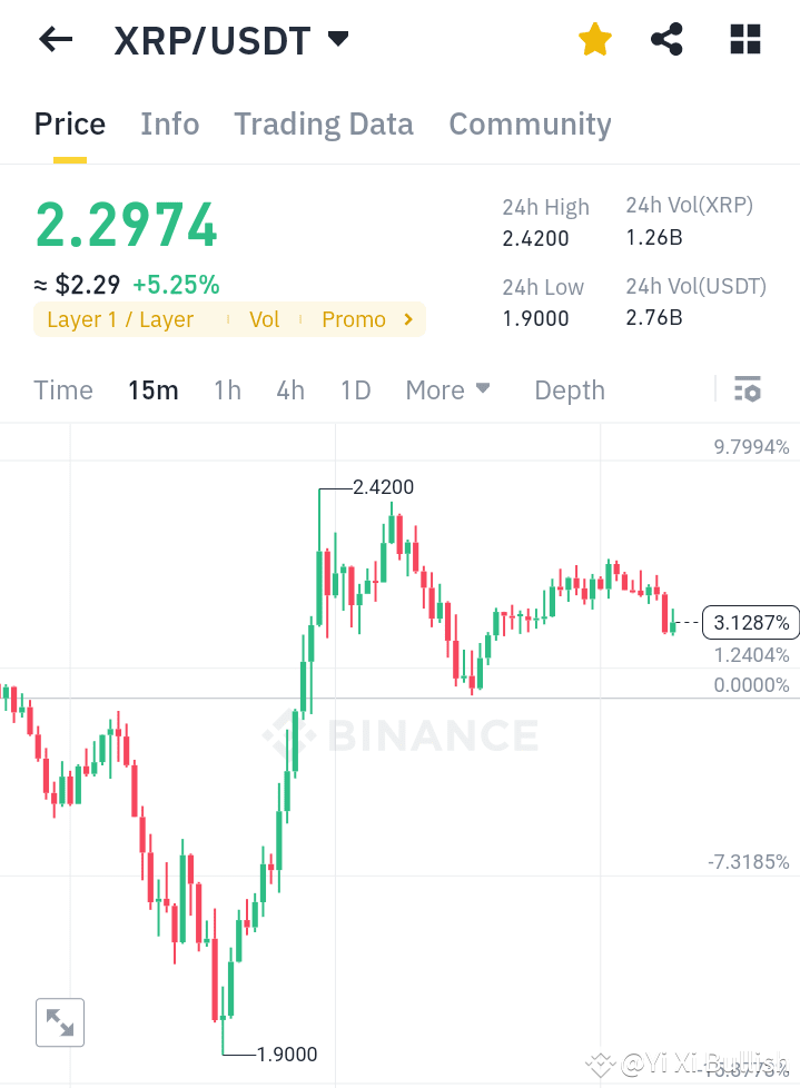 🚀 $XRP /USDT Technical Analysis – trading Signal December 2 | Yi Xi Bullish on Binance Square