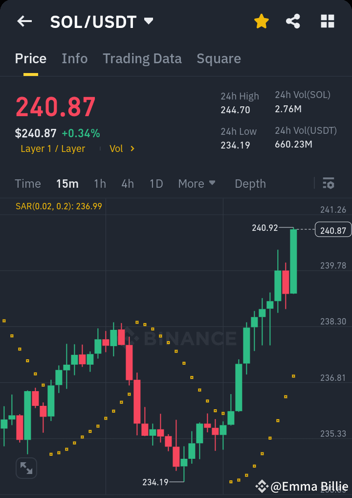 SOL/USDT Technical Analysis $SOL The SOL/USDT pair is cur | Emma Billie on Binance Square