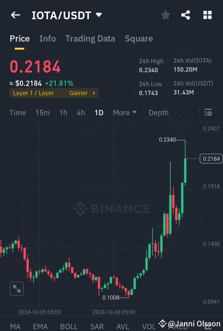 🚨 $IOTA IOTA ALERT: Massive Momentum – Key Levels to Watch! | Janni Olsson on Binance Square