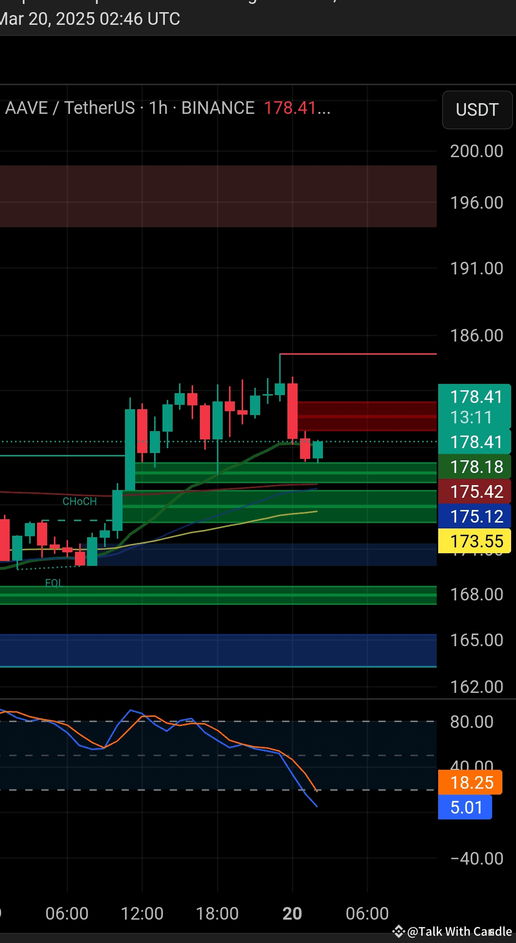 $AAVE 🤽AAVE/USDT Trading Analysis (4H & 1H Timeframe) Curr | Talk With Candle on Binance Square