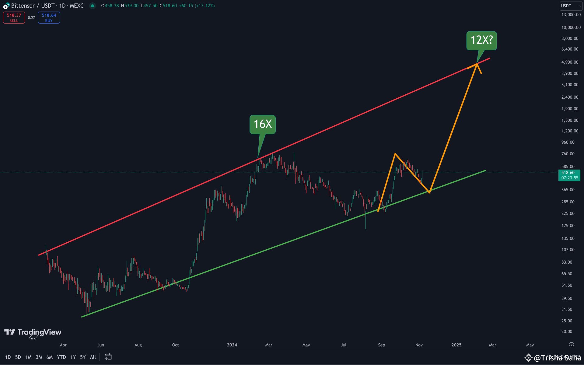 🔥 $TAO army, are YOU ready for a | Trisha_Saha on Binance Square