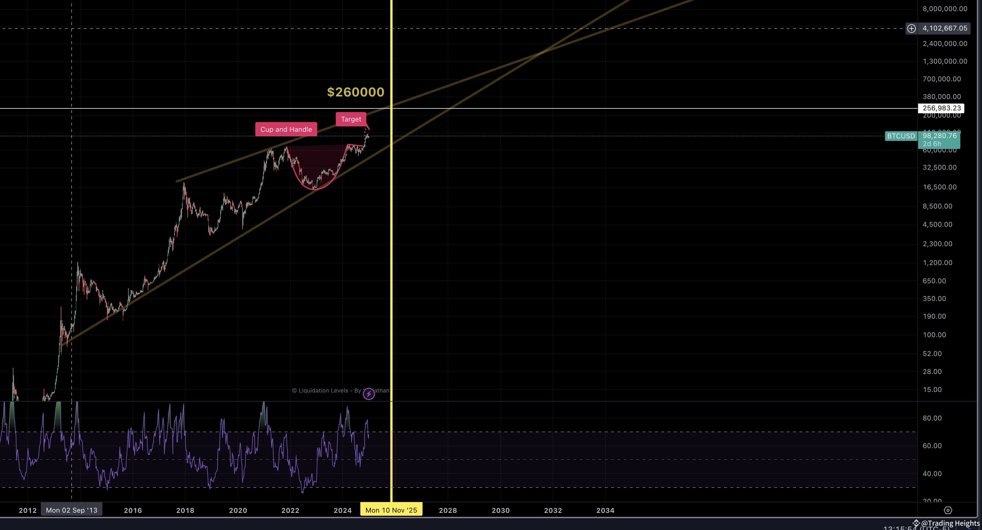 #Bitcoin Pico Top November 2025 double confirmation on the W | Trading ...