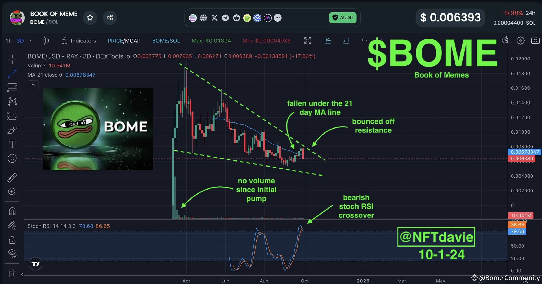 What happened to $BOME ? For a meme coin that was once worth | Bome ...