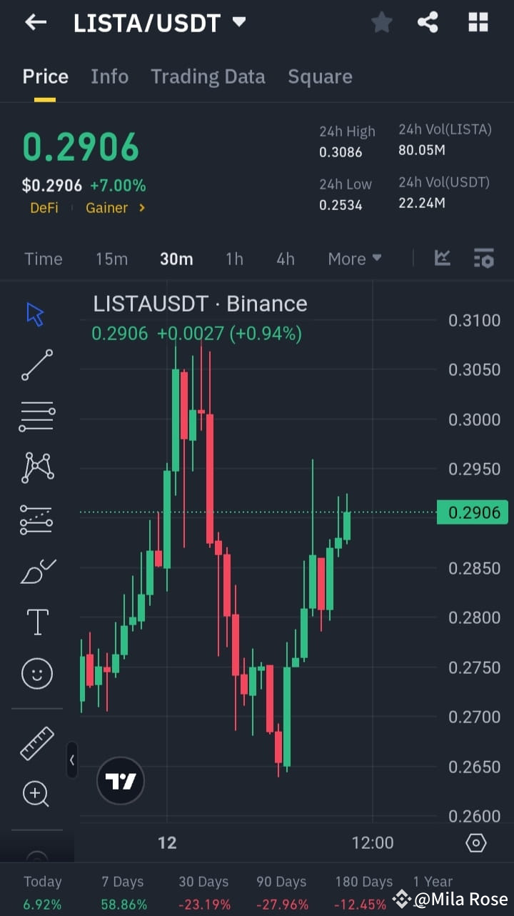 $LISTA /USDT Bull Run Alert 📈 💯 Ready For Opportunity M | Mila Rose on Binance Square
