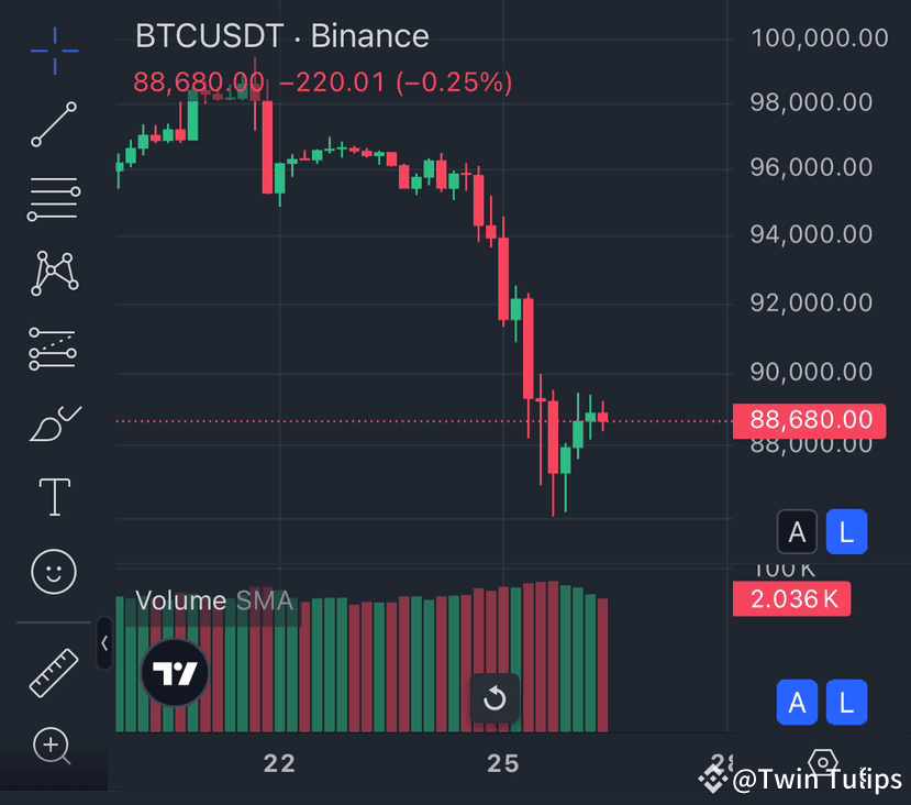 🚨 $BTC /USDT MARKET UPDATE 🚨 🔥 BITCOIN TRADING AT $88,68 | Twin Tulips on Binance Square