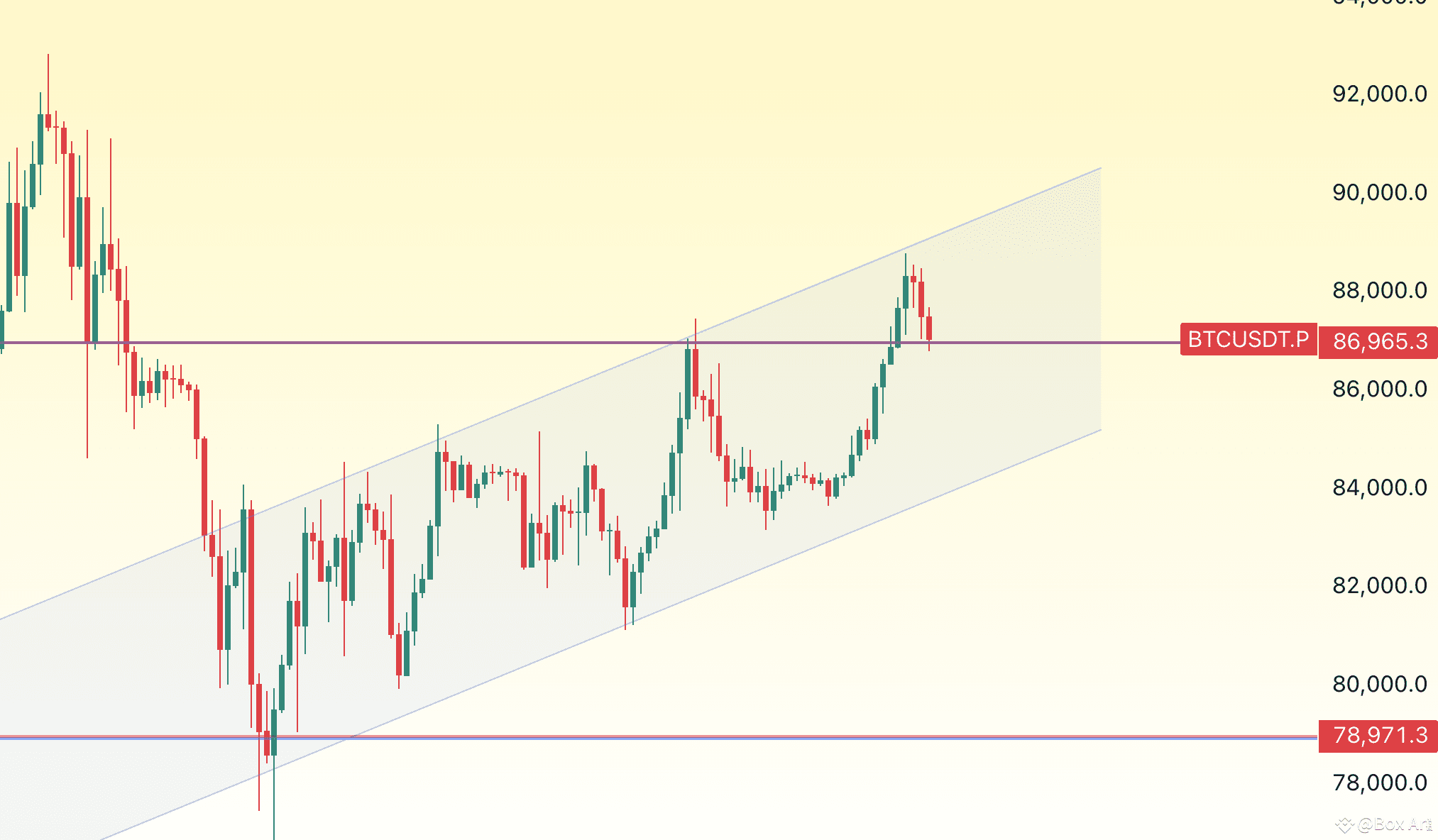 $BTC Yesterday it was hinted that it would reach the channel | Box Art ...