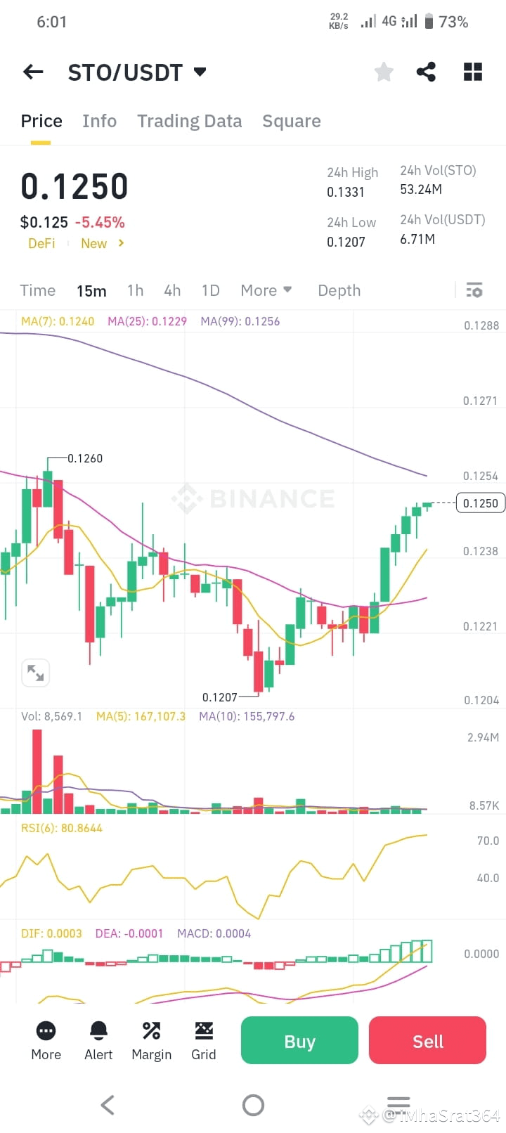 $STO is BUILDING upward PRESSURE – Short TRADE SIGNAL ACTIVE | iMhaSrat364 on Binance Square
