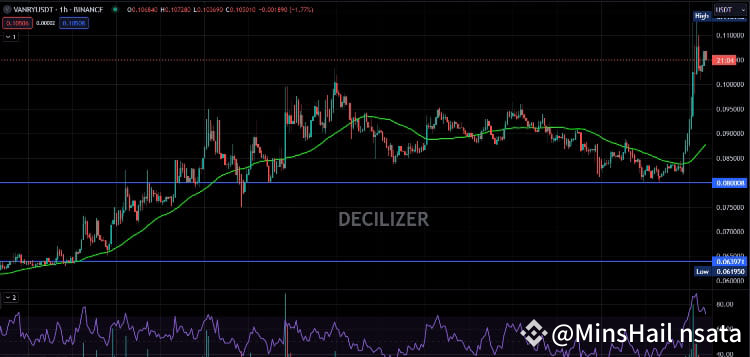 ‼️VANRY is in a rough patch right now, steadily moving towa | MinsHail ...