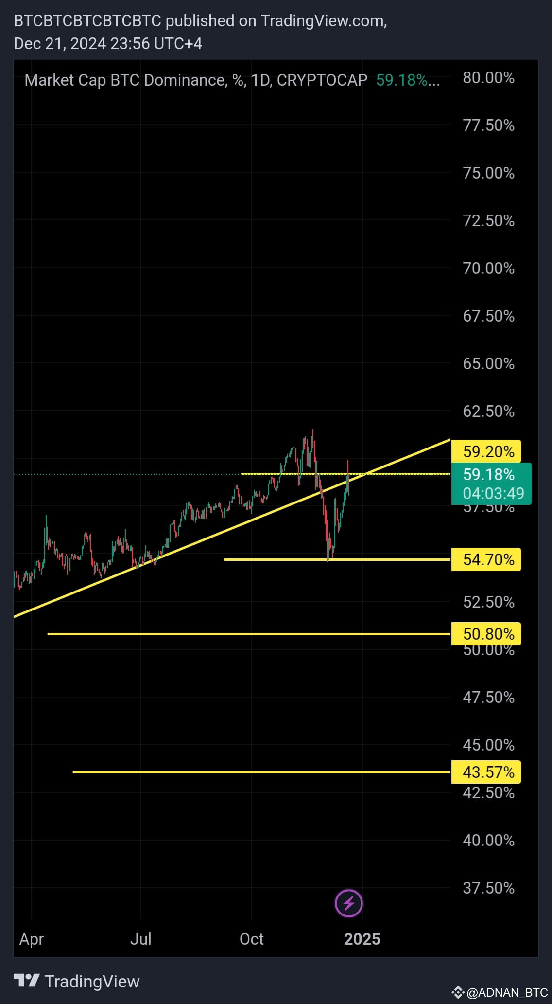 BTC.D 📉 On the daily frame: The Bitcoin acquisition indica | Crypto ...