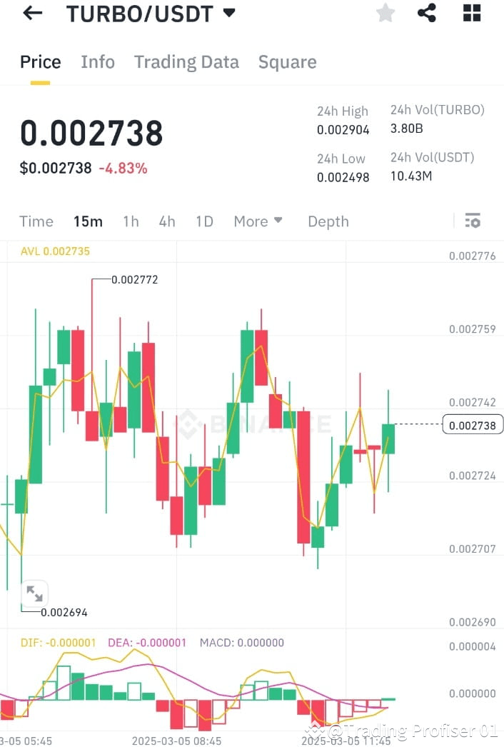 ⚠️ $TURBO /USDT – Minor Pullback, Key Support Test! 📊 TUR | Trading ...