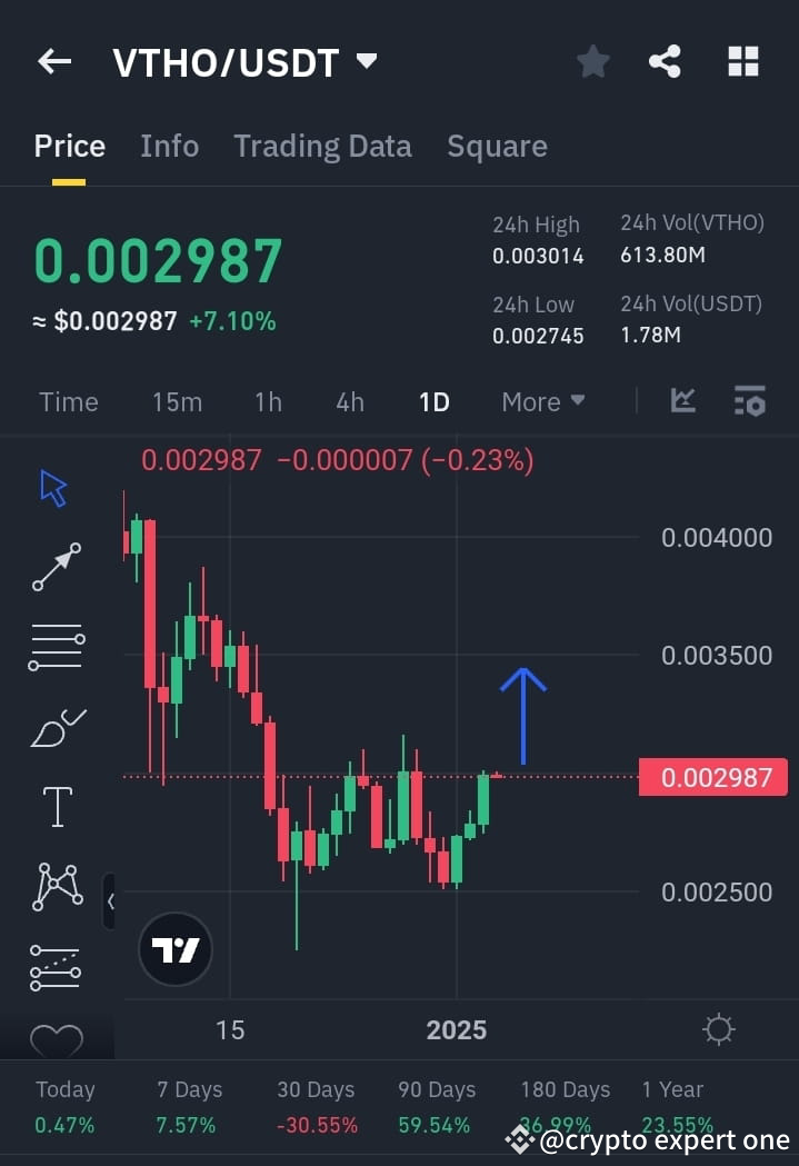 $VTHO /USDT Bull Run Confirmed 💯🔥 Don’t Miss Out!🔥💯 $VT | crypto expert one on Binance Square