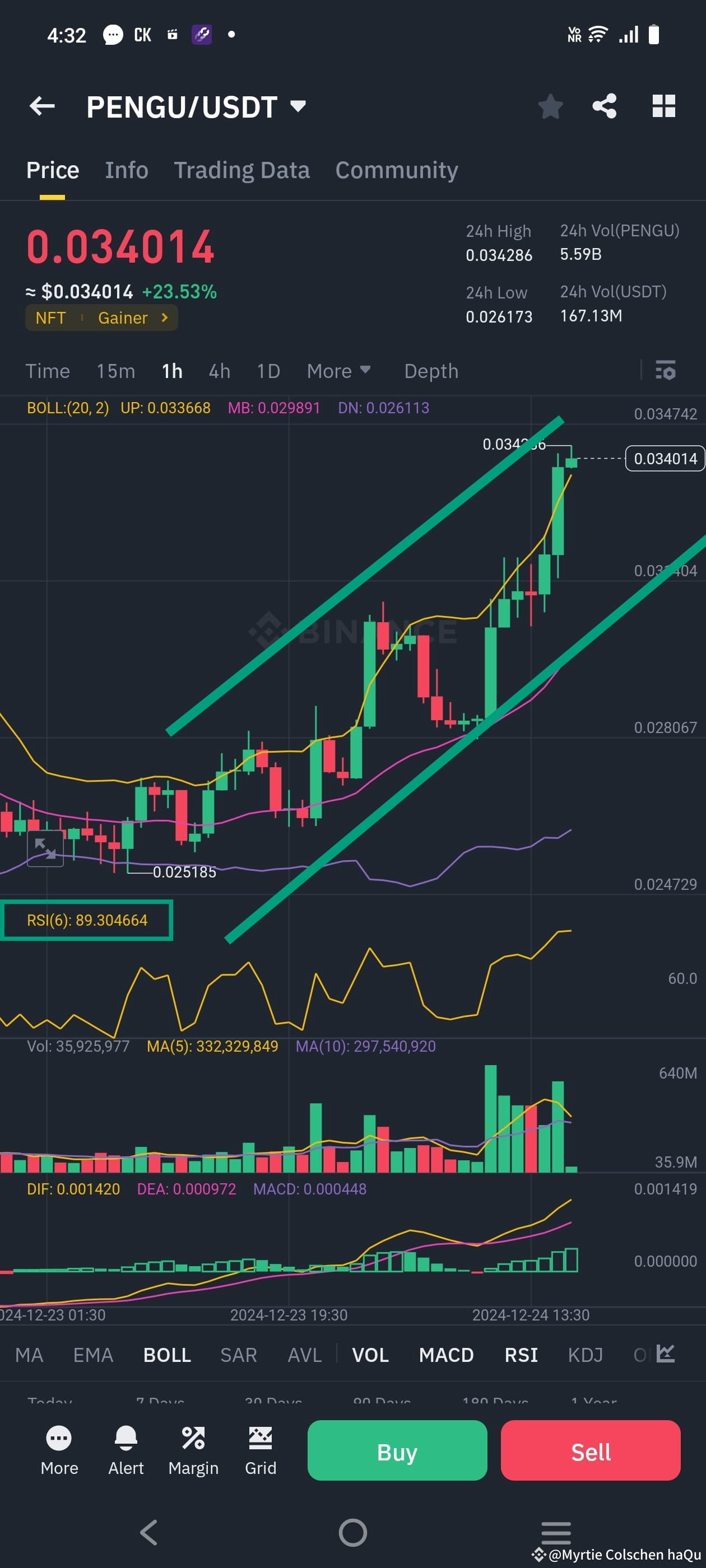 $PENGU ### Pengu/USDT Analysis on Binance it has surpassed | Myrtie Colschen haQu on Binance Square