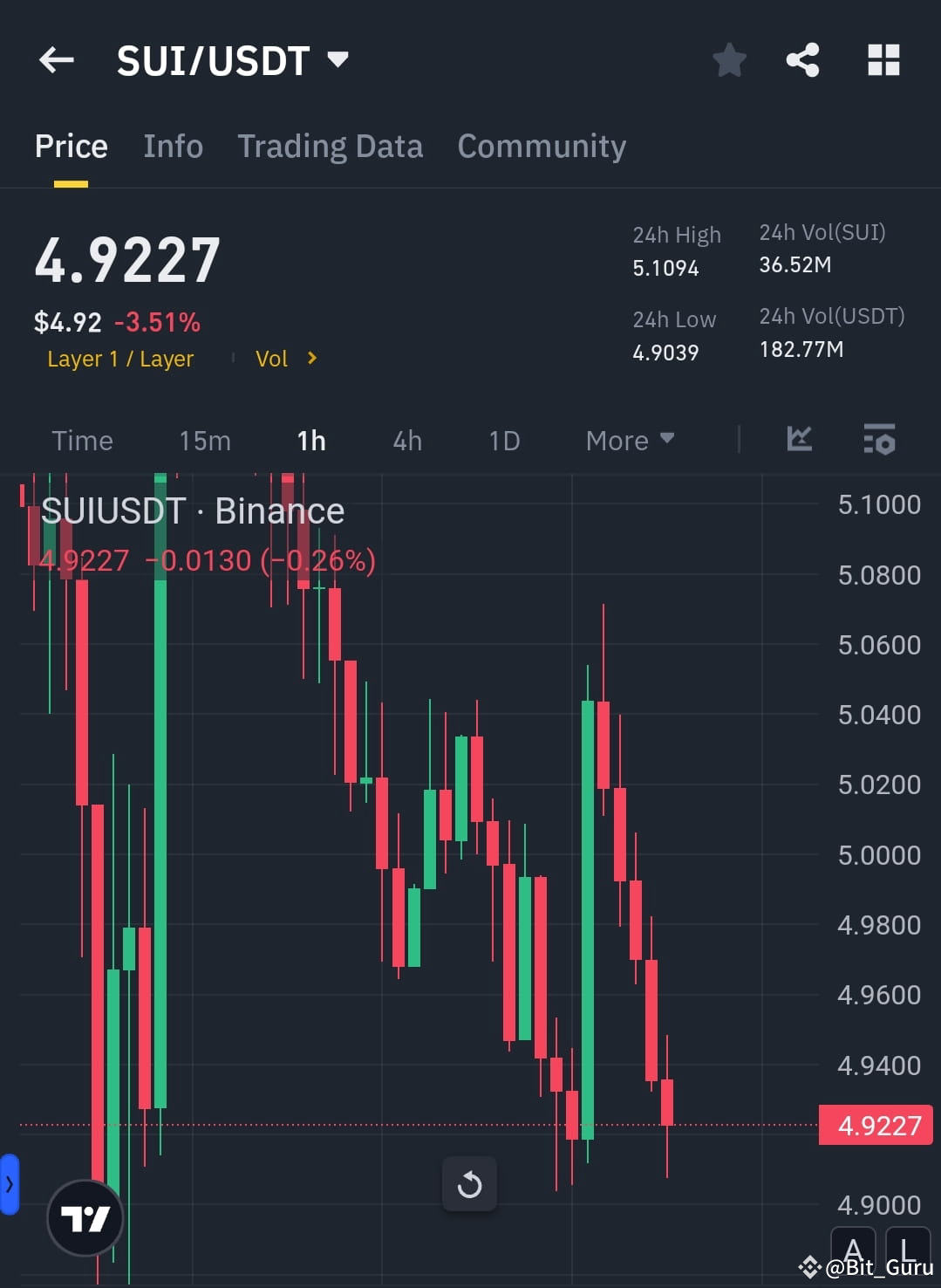 $SUI /USDT Trading Signal – Bearish Consolidation with Poten | Bit_Guru on Binance Square