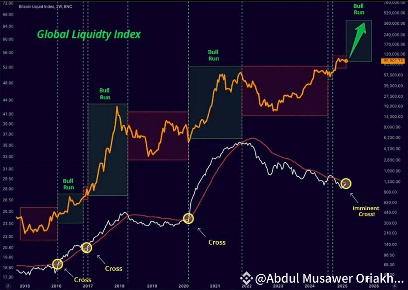 BREAKING: Global liquidity is set to reverse, marking the tr | Abdul ...