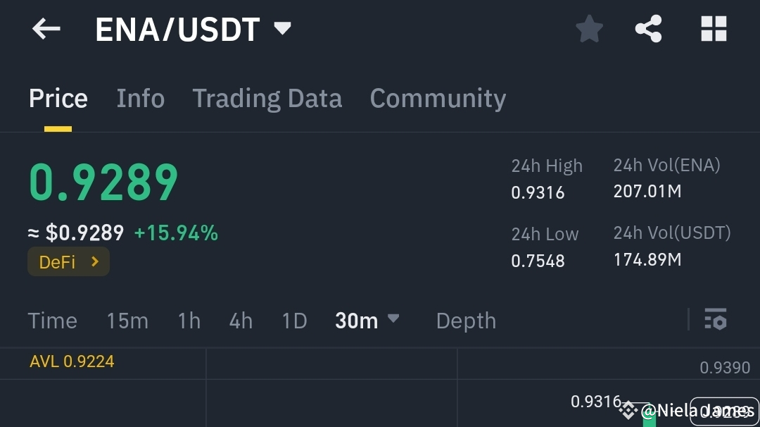 The ENA/USDT pair is making waves, surging by an impressive 15.94% to ...